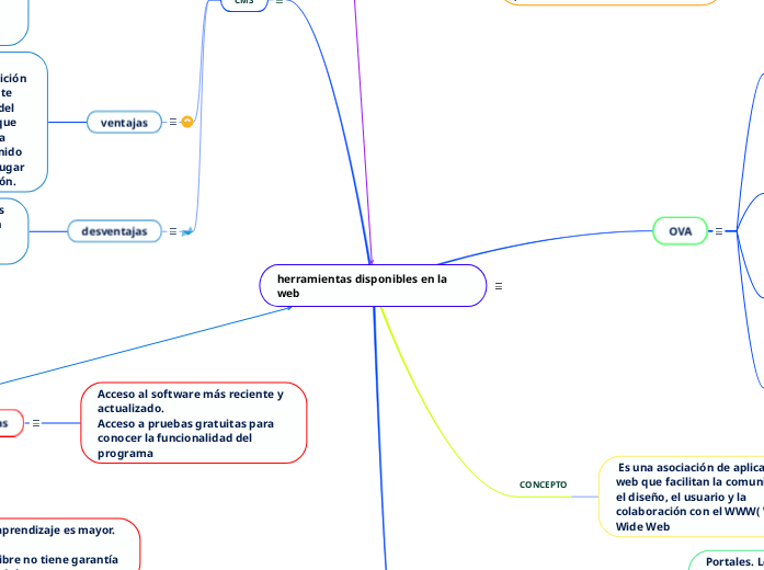 herramientas disponibles en la web - Mind Map